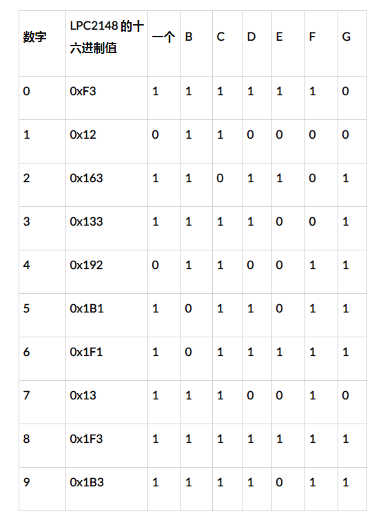 用ARM7-LPC2148连接7段显示器的教程–电路图–电子工程世界