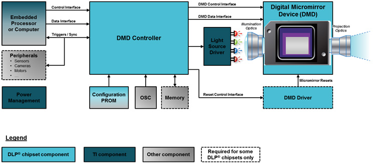 TI DLP® 技术中心 - 电子工程世界